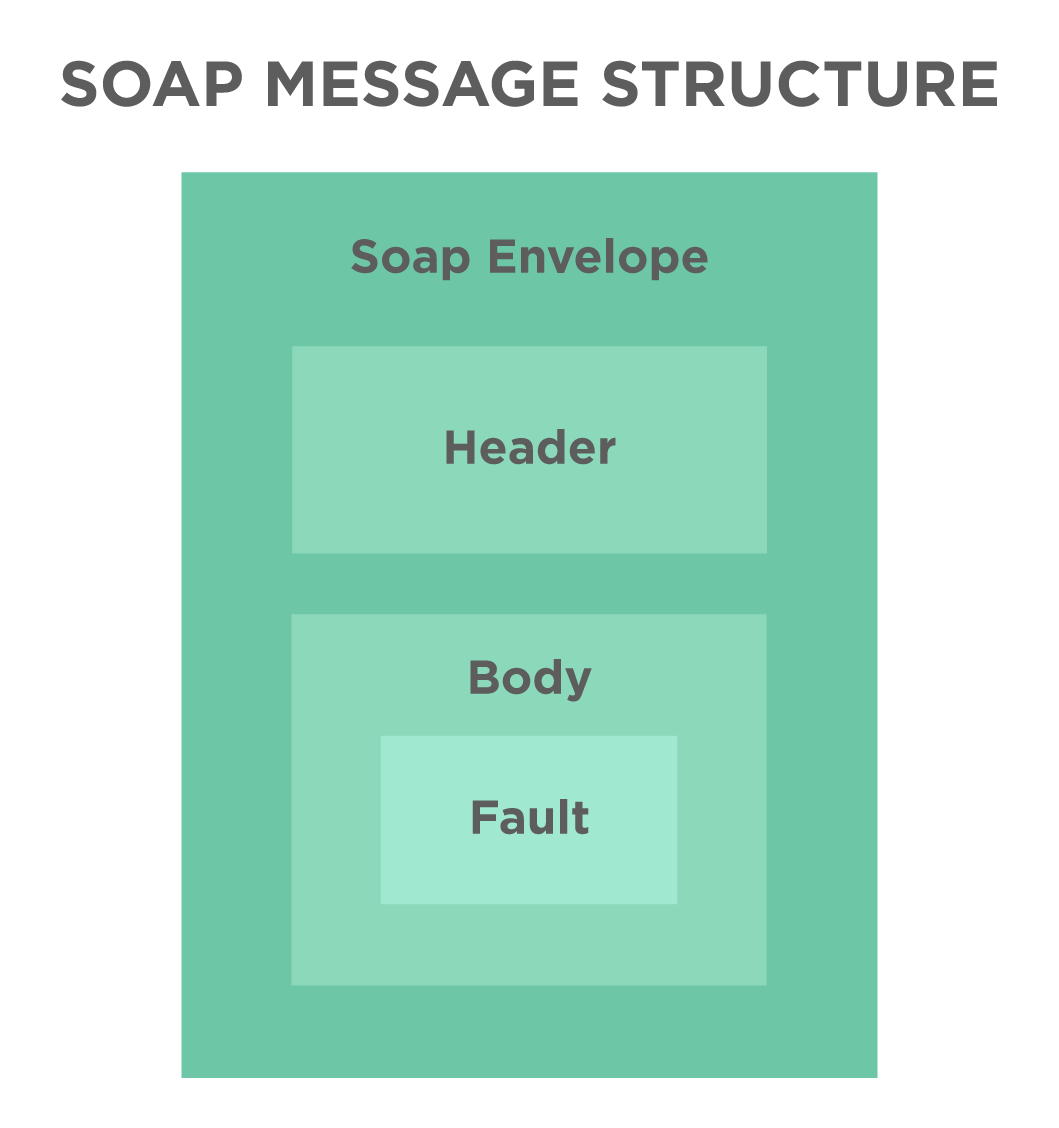 What Is Soapui And Difference Between Soap And Rest 